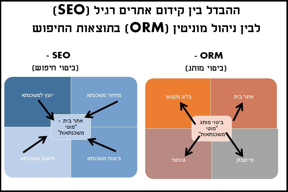קידום אתרים מול ניהול מוניטין בתוצאות חיפוש | eBrand איברנד